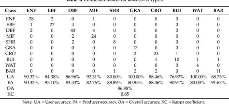 Table 4 From Forest Type Classification Based On Integrated Spectral Spatial Temporal Features