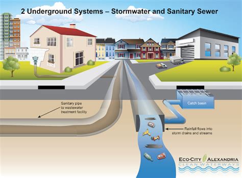 What Is Combined Sewer Overflow