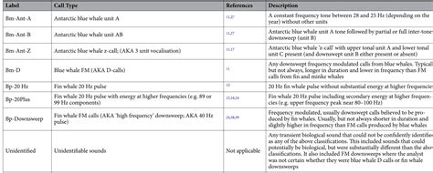 Classification And Labelling System For Blue And Fin Whale