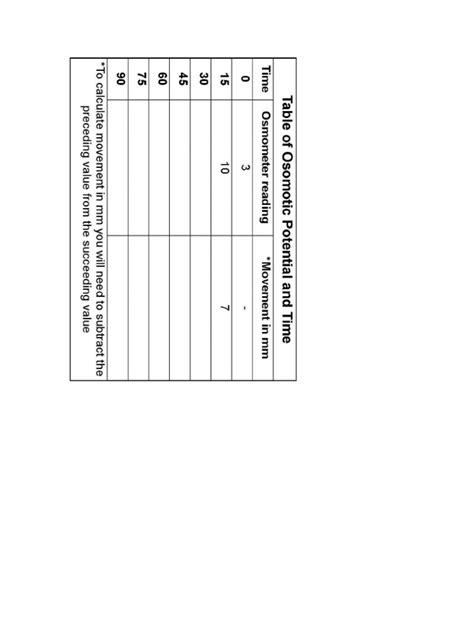 Table Of Osmotic Potential Vs Time Pdf