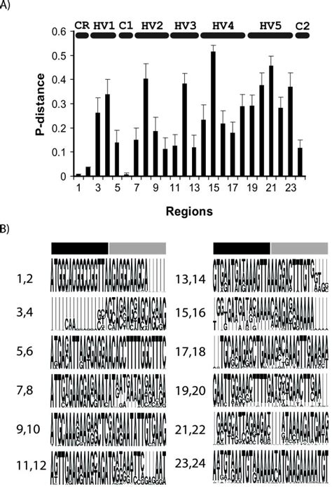 Conserved And Variable Regions In Msg Genes A The 73 Core Msg Download Scientific Diagram
