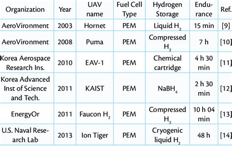 Fuel Cell Powered Fixed Wing Small Uavs Download Scientific Diagram