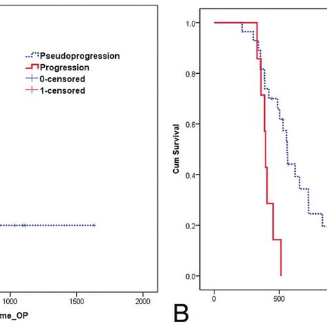 Histogram Parameters Mode Is The Value With The Maximum Frequency On Download Scientific Histogram Parameters Mode Is The Value With The Maximum Frequency On Download Scientific