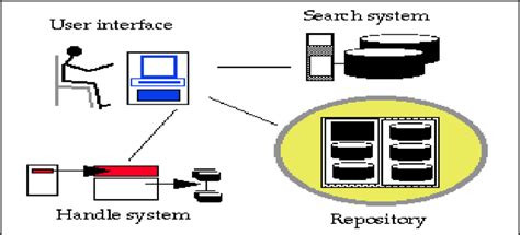 Core Components Of The Digital Library Pandey 2003 P2 Download Scientific Diagram