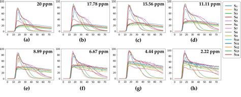 Figure 1 From Gas Sensor Array Fault Diagnosis Based On Multi Dimensional Fusion An Attention
