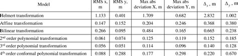 Transformation Quality For Approximation Models Download Scientific