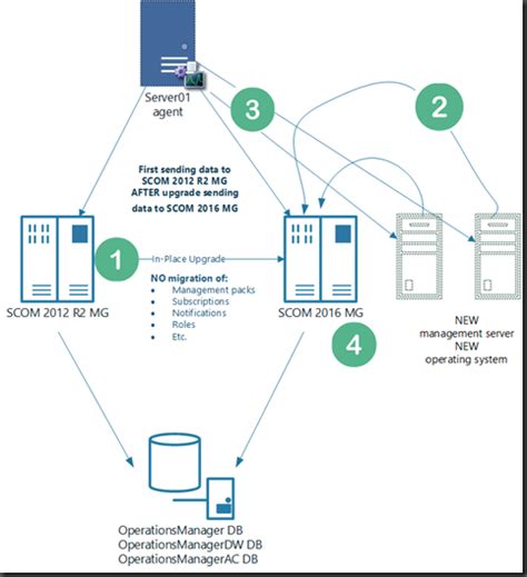 Scom 2016 Upgrade Notes From The Field Stefanrothnet