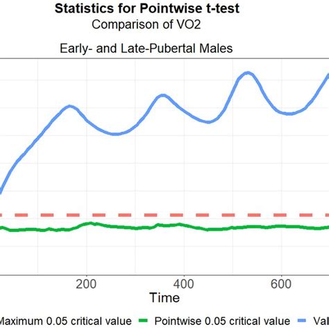 Visual Output Of The Functional Permutation T Test Between Early And