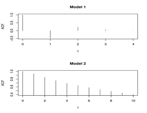 Theoretical Auto Correlation Function Of Model 1 And Model 2
