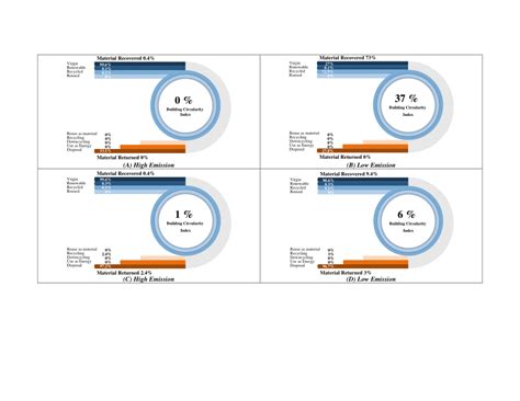 14 The Building Circularity Index Bci Of Alternative Designs A B Download Scientific