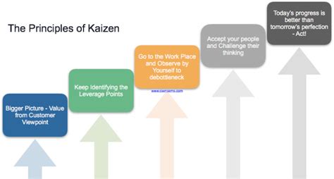 The Principles Of Kaizen