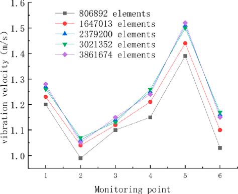 Grid Independence Verification Download Scientific Diagram