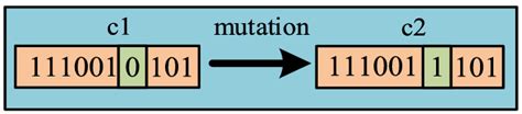 schematic representation of gene mutation download scientific diagram