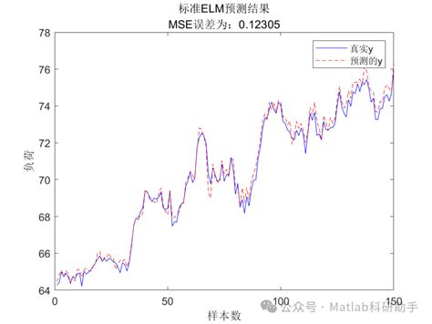 基于蜣螂算法、减法优化器算法、鲸鱼优化算法优化极限学习机实现股票回归预测研究附matlab代码 Csdn博客