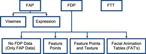Mpeg 4 Facial Animation Data Download Scientific Diagram