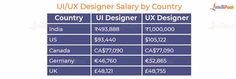 UI UX Designer Salary 2025 Country Role And Experience