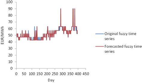 Energies Free Full Text Short Term Electricity Price Forecasting Model Using Interval Valued