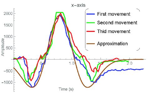 X Axis Variation Of The Three Motion Cases And The Approximation Download Scientific Diagram