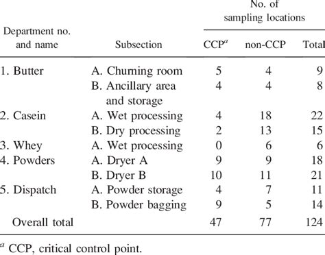 Number Of Critical Sampling Points And Total Number Of Sampling Points