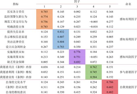Validity Influence Factor Rotation Orthogonal Factor Table 表 3