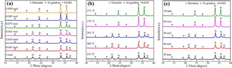 Xrd Patterns Of The Residue Obtained From A Dosages Of Hydrogen B