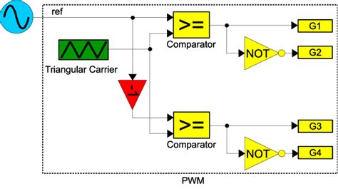 Three Level Pwm Modulation Unipolar With Triangular Carrier Download Scientific Diagram