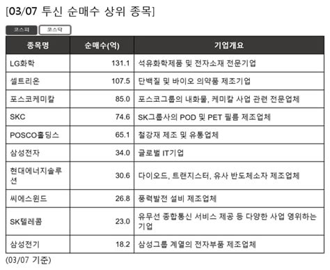 투신 순매수 상위 Lg화학 셀트리온 등 한국경제