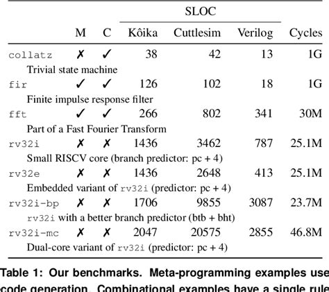 Table 1 From Effective Simulation And Debugging For A High Level