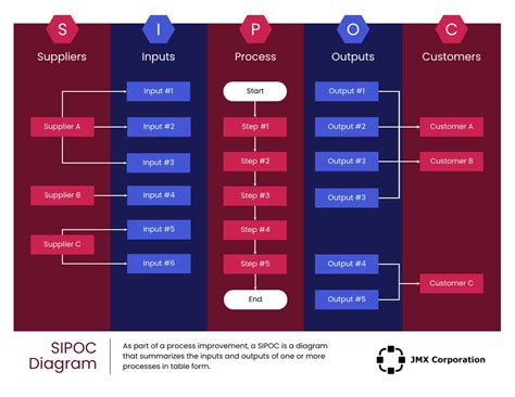 Sipoc Chart Template