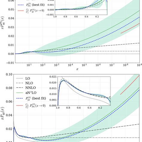 Perturbative Expansion Up To An 3 Lo For The Non Singlet Splitting