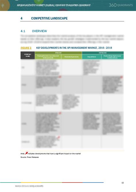 Best Api Management Software In 2022 Review And Comparison By 360quadrants