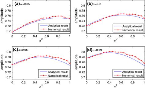 Comparison Between The Numerical And Analytical Results Of The