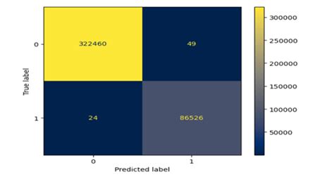 The Confusion Matrix Of Dt For Cic−ids−2018 Dataset Download