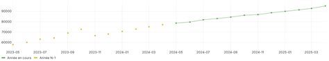 How To Display A Dashed Line And Align Two Graphs By Month Names On The X Axis In Grafana