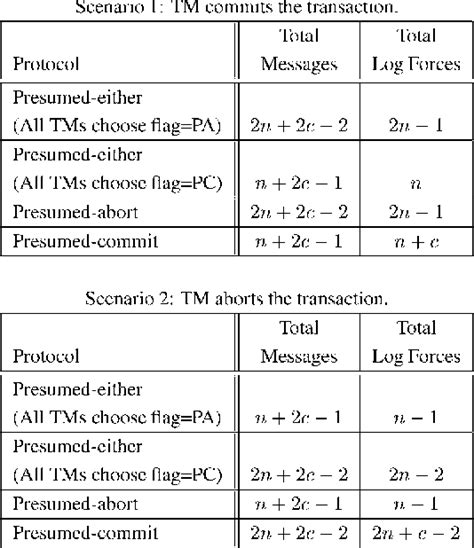 Figure 1 From The Presumed Either Two Phase Commit Protocol Semantic Scholar