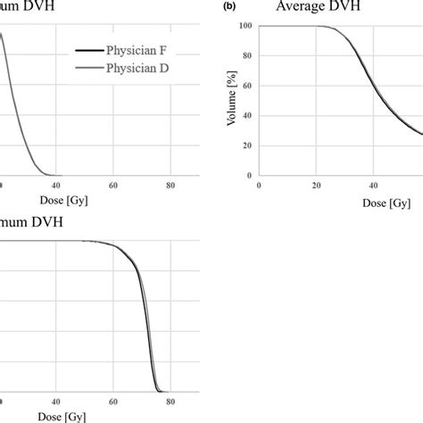 Minimum Average And Maximum Dose Volume Histogram DVH Differences