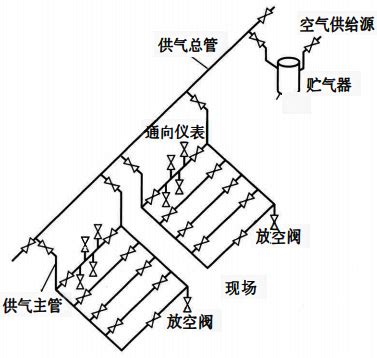 仪表气源管道安装要求 昌晖仪表网