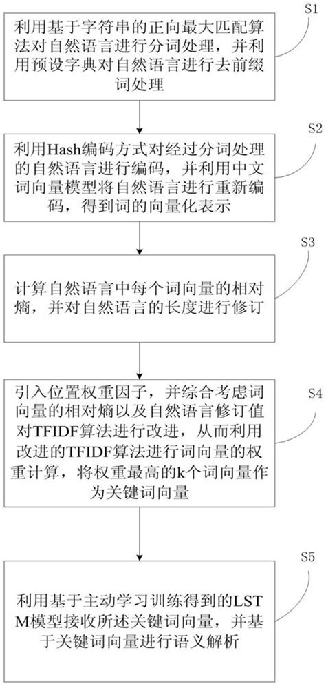 Semantic Parsing Method For Natural Language Eureka Patsnap