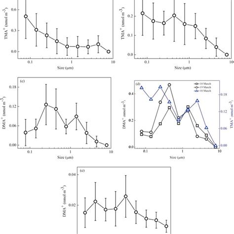 The geographical distributions of DMA TMA NH SO À and Download Scientific