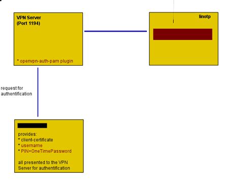 Openvpn Integration With Linotp Linotp The Open Source Otp Solution
