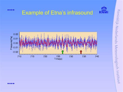 Ppt Large Experimental Infrasound Array At Deelen Detection And