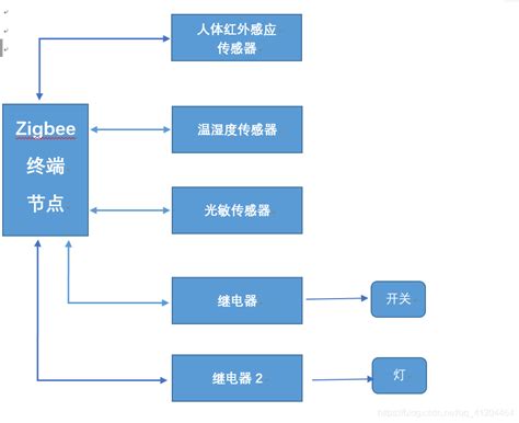 基于zigbee的智能家居系统 云社区 华为云