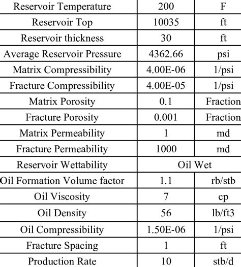 Dual Porosity Nfr With High Contract Of Diffuse Fracture Matrix