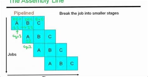 Pipelining In Computer Architecture Snabay Networking