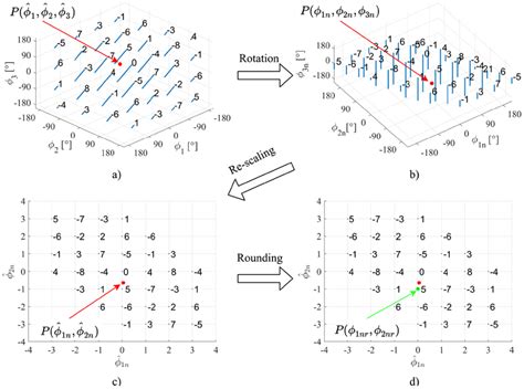 Principle For Obtaining Unambiguous Phase Shift Using Phase Difference