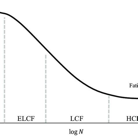 Pdf High Cycle Low Cycle Extremely Low Cycle Fatigue And Monotonic