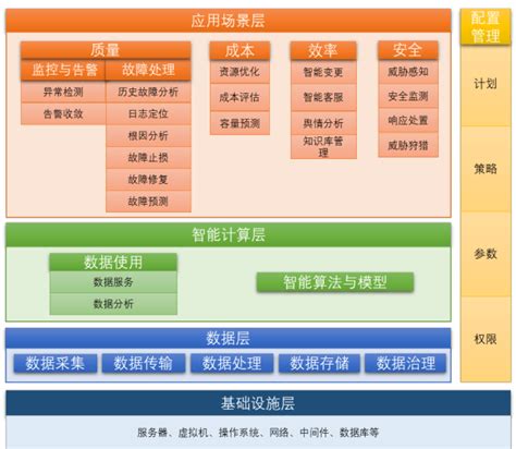 中国信通院智能化运维aiops通用能力成熟度评估正式开启 It时代网