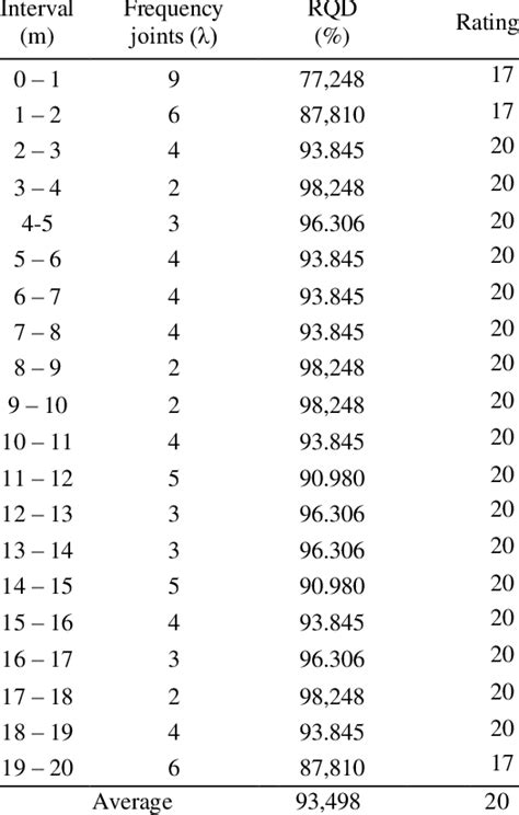 Rock Quality Designation Rating Download Scientific Diagram