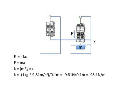 F ‐ Kx F Ma K Mgx K ‐1kg 981ms