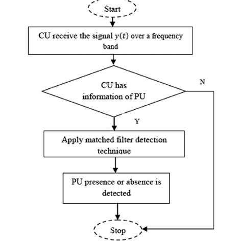 6 Flow Sequence Of Matched Filter Detection Download Scientific Diagram